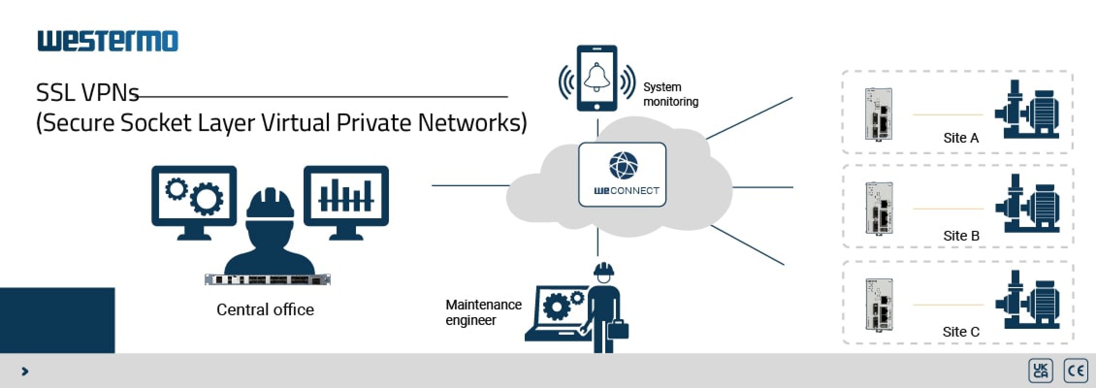 Rockford Communication Solutions | Enhancing Data Security with SSL VPNs (Secure Socket Layer ...